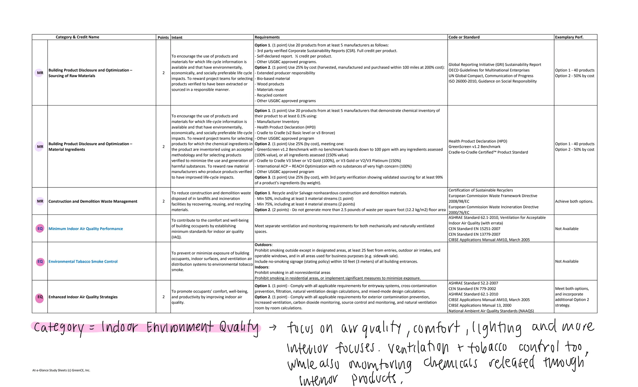 LEED Guide for beginners study guide for all | PDF