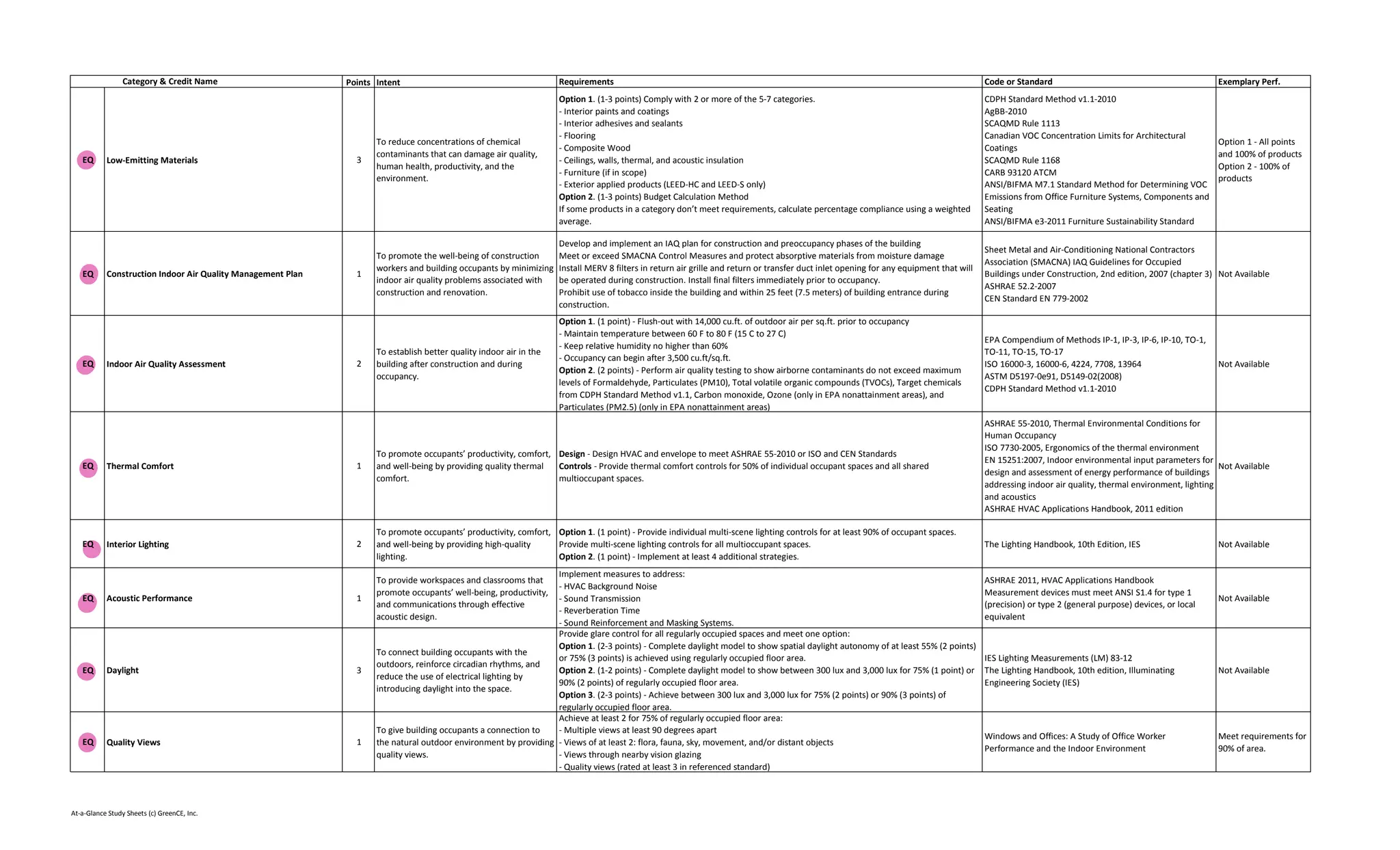 LEED Guide for beginners study guide for all | PPT