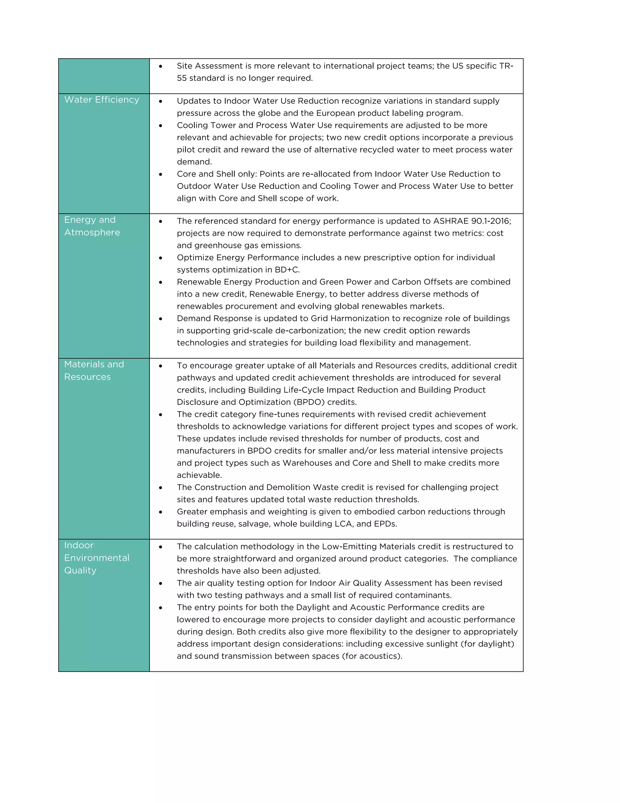 Leed v4.1 bd_c_guide_04092019__1_ | PDF