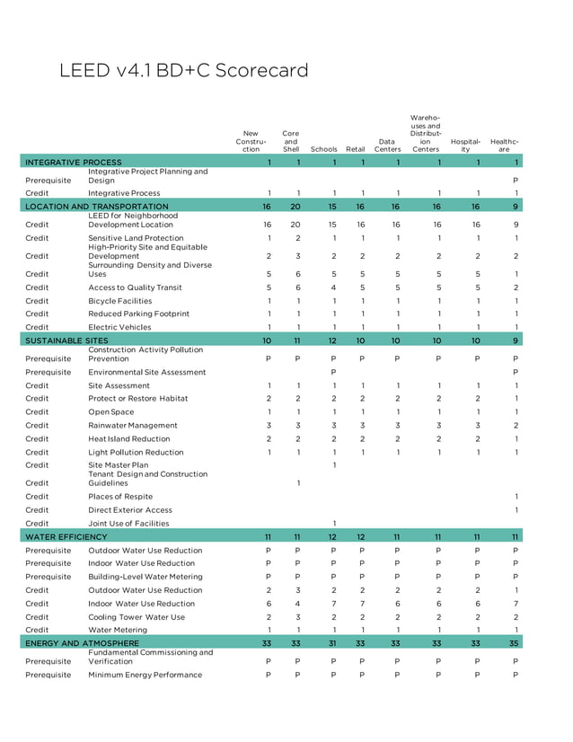 Leed v4.1 bd_c_guide_1.2020