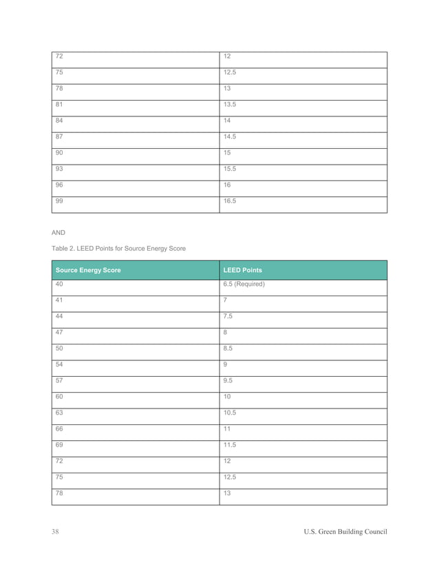 LEED v4.1 O+M Guide.pdf full guides for scores | PDF