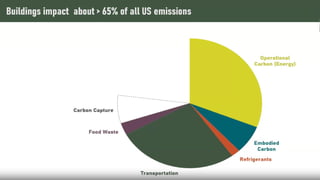 LEED V5 FOR DESIGN AND CONSTRUCTION.pptx | Civil Engineering Industry | Industries