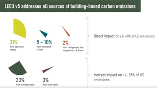 LEED V5 FOR DESIGN AND CONSTRUCTION.pptx | Civil Engineering Industry | Industries
