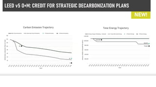 LEED V5 FOR DESIGN AND CONSTRUCTION.pptx