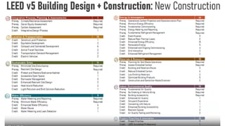 LEED V5 FOR DESIGN AND CONSTRUCTION.pptx | Civil Engineering Industry | Industries