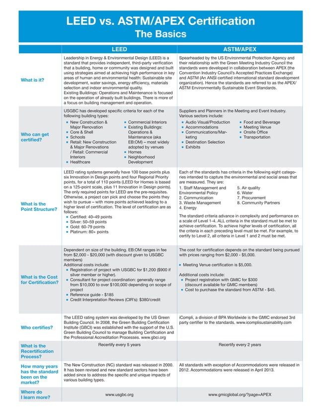 LEED vs ASTM/APEX Certification: The Basics | PDF