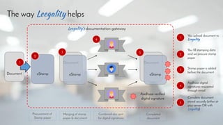 Aadhaar eSign Gateway- Leegality Digital Documentation Platform | PPT