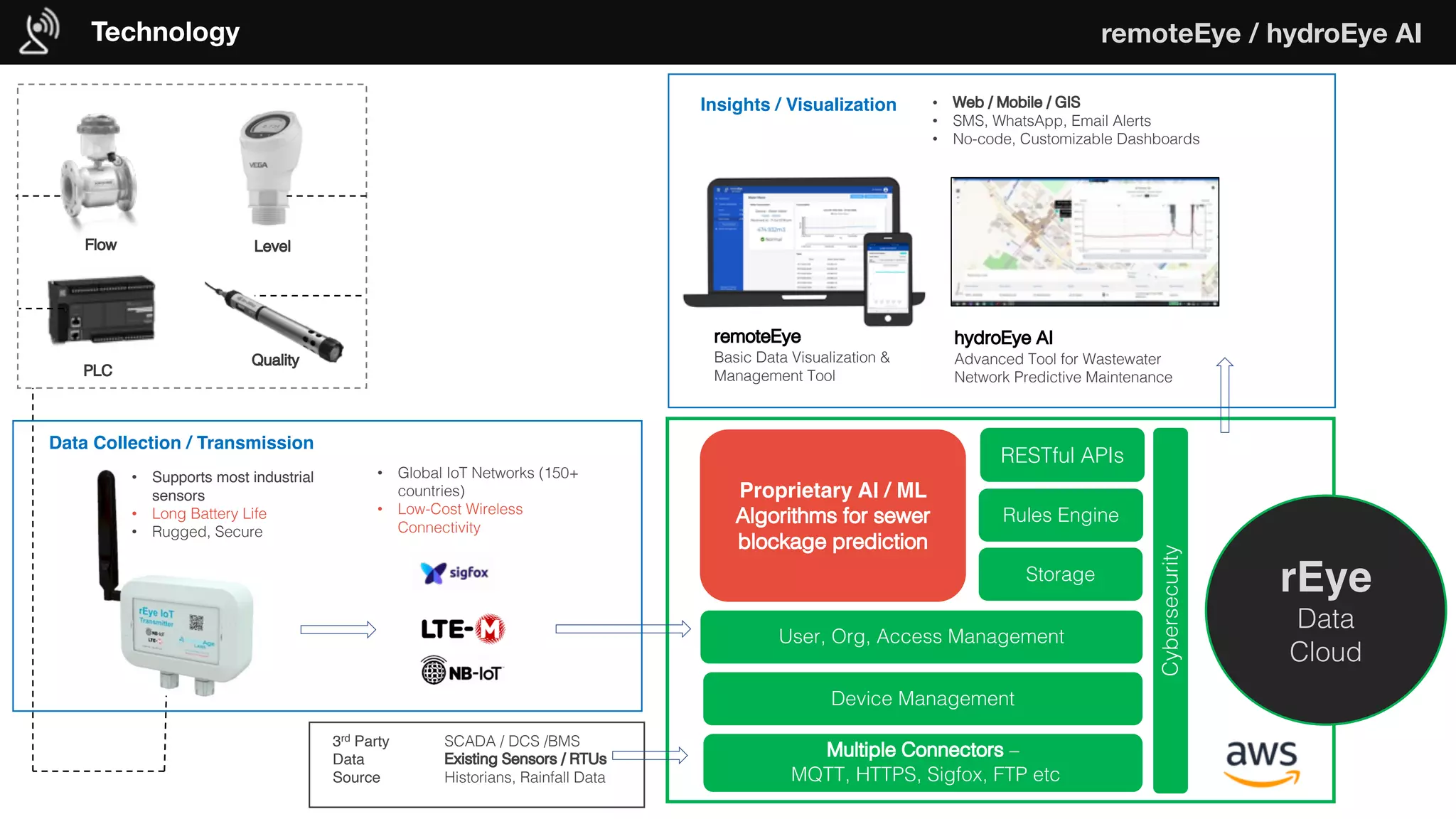 SMART SEWER NETWORK MONITORING USING IOT AND AI | PDF