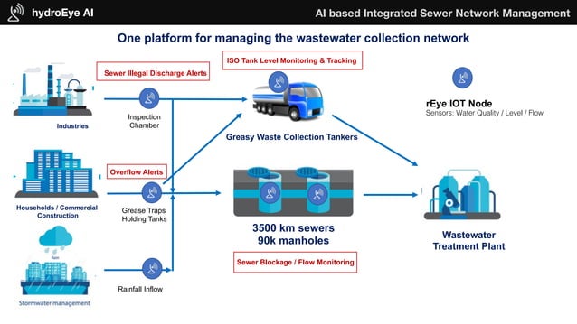 SMART SEWER NETWORK MONITORING USING IOT AND AI | PDF