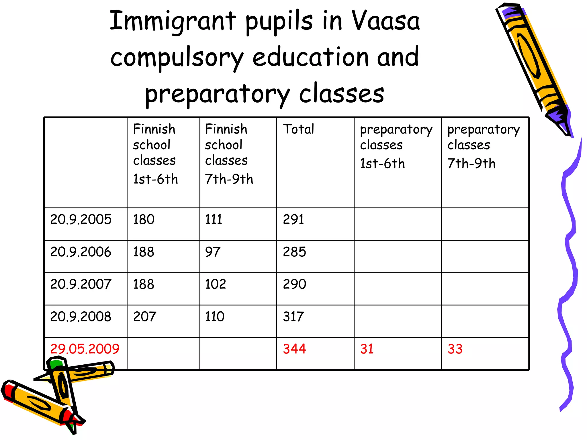 Leena immigrant education in_vaasa[1][1] | PPT