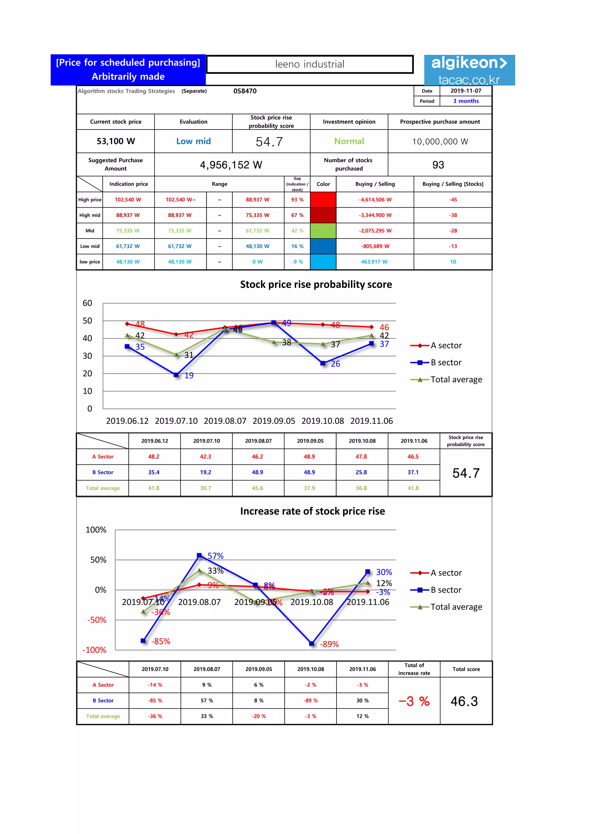 leeno industrial 058470 Algorithm Investment Report | PDF