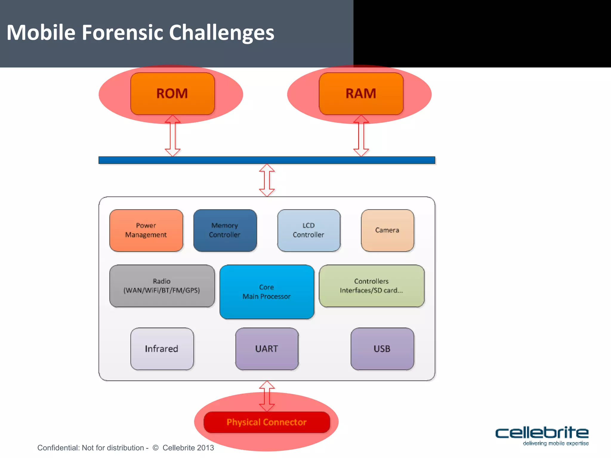 Extracting and Decoding Smartphone and Tablet Evidence with the UFED Series: An In-Depth Demo ...