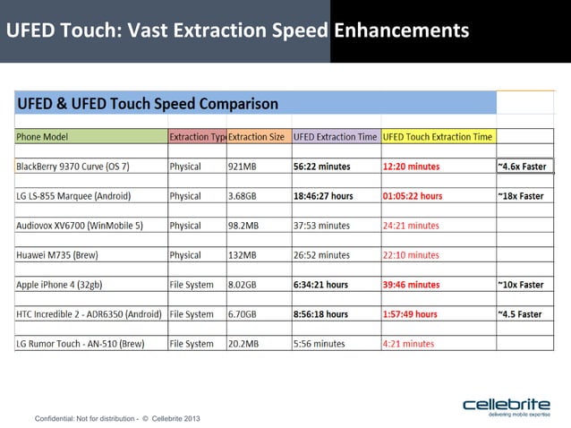Extracting and Decoding Smartphone and Tablet Evidence with the UFED Series: An In-Depth Demo ...