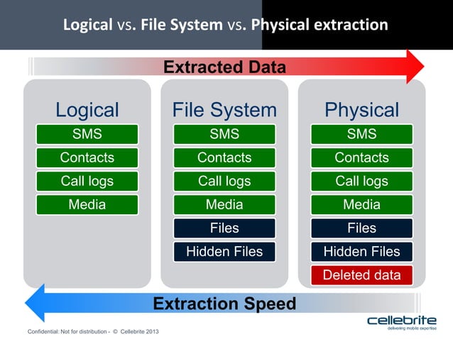 Extracting and Decoding Smartphone and Tablet Evidence with the UFED ...