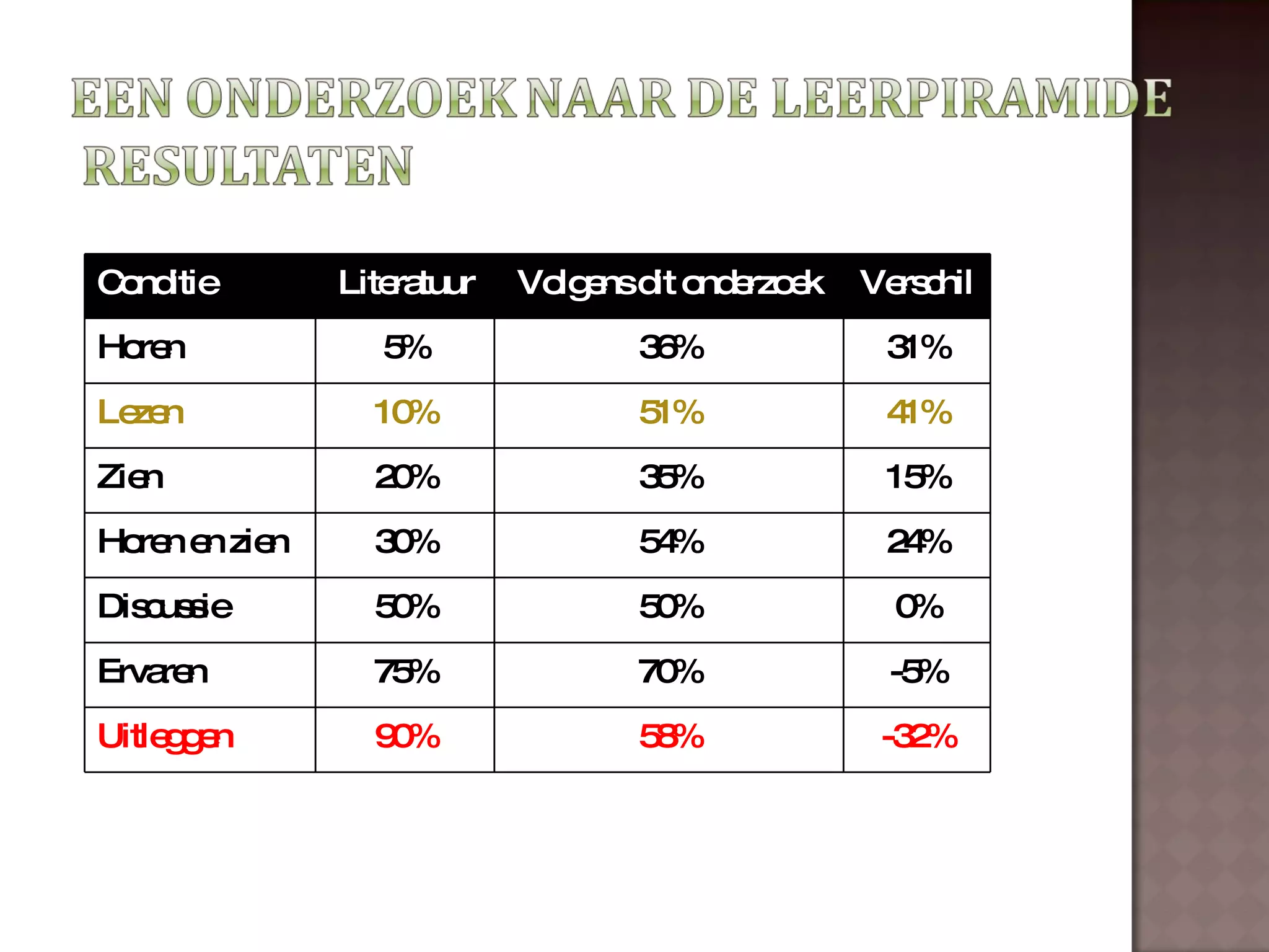 Mensen onthouden 10% van wat ze lezen...? | PPT