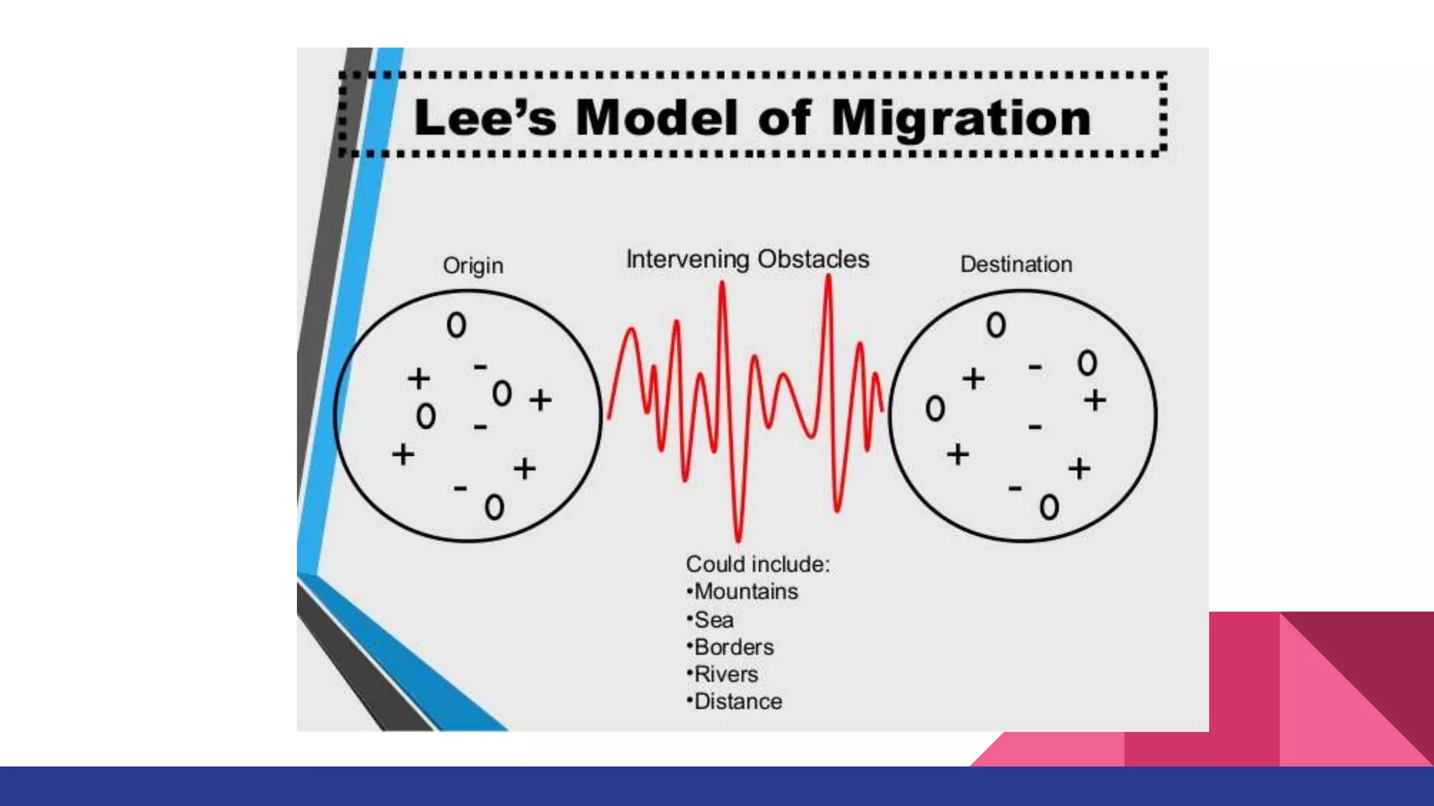 Lees-Migration-Model.pptx