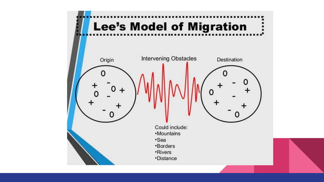 Lees-Migration-Model.pptx