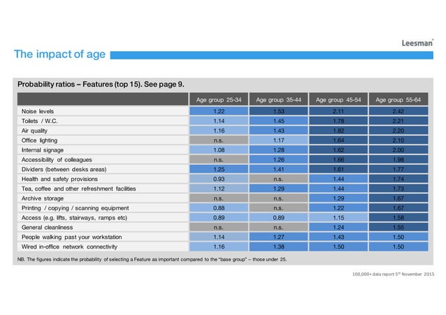 Leesman data presentation sml | PDF
