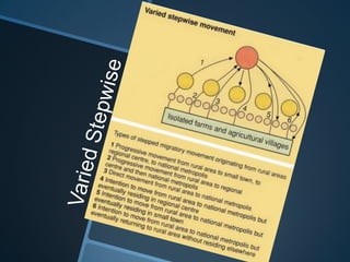 Lee's model and step migration | PPT
