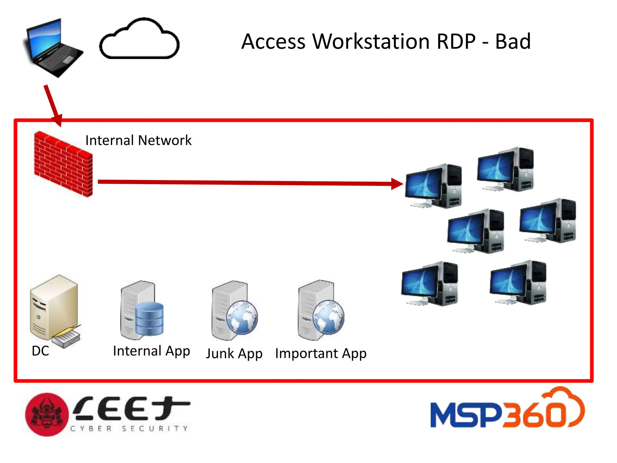 MSP360 Cybersecurity Master Class part 2 | PPT