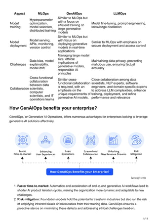 leewayhertz.com-GenAIOps Capabilities benefits best practices and future trends-1.pdf