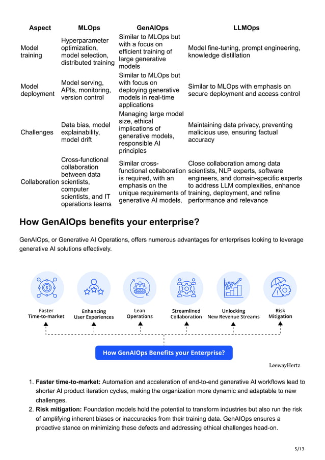 leewayhertz.com-GenAIOps Capabilities benefits best practices and ...