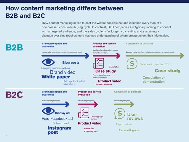 Developing an effective B2B content marketing strategy | PPT