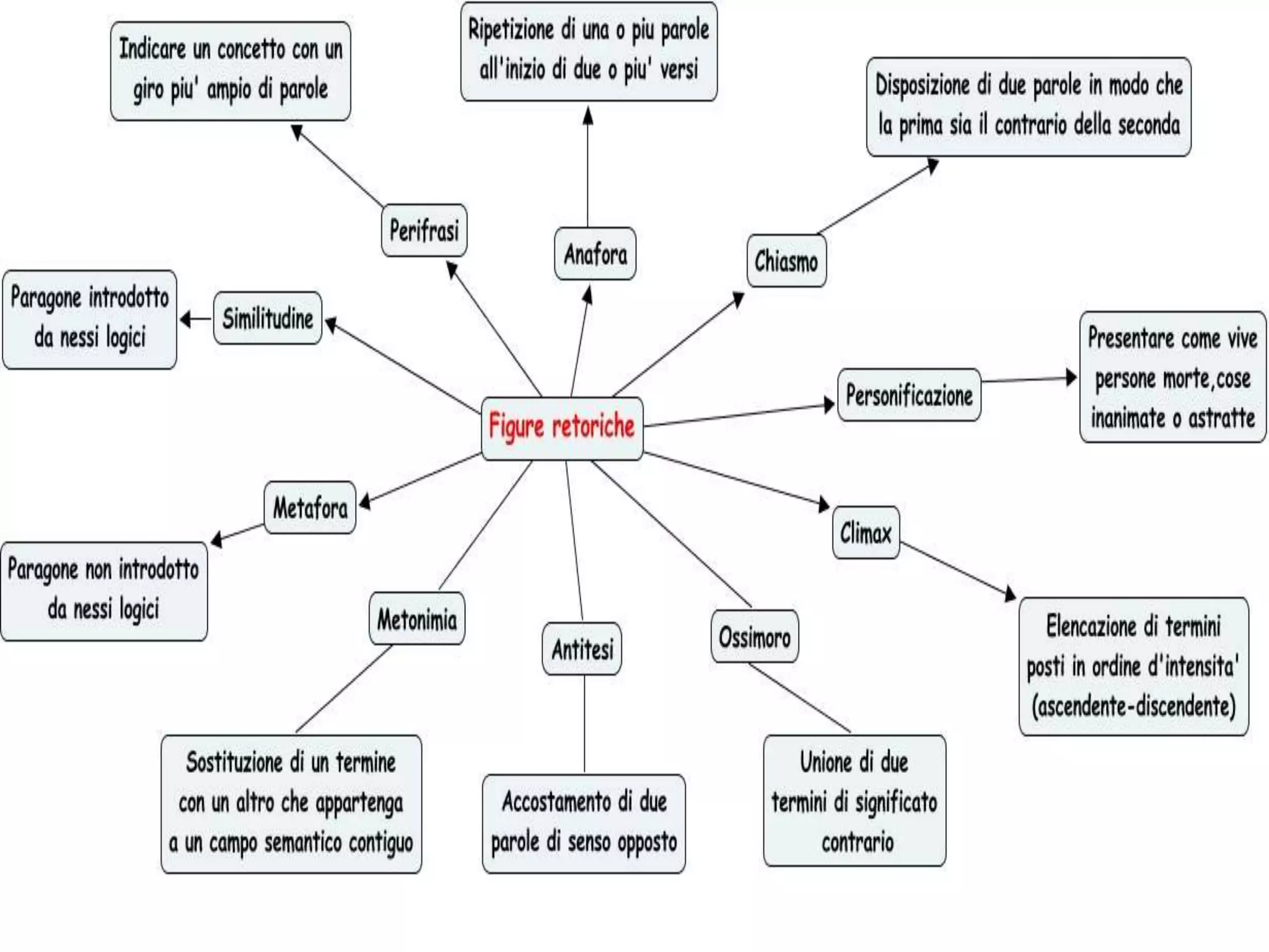 Le figure retoriche per la scuola media | PPSX