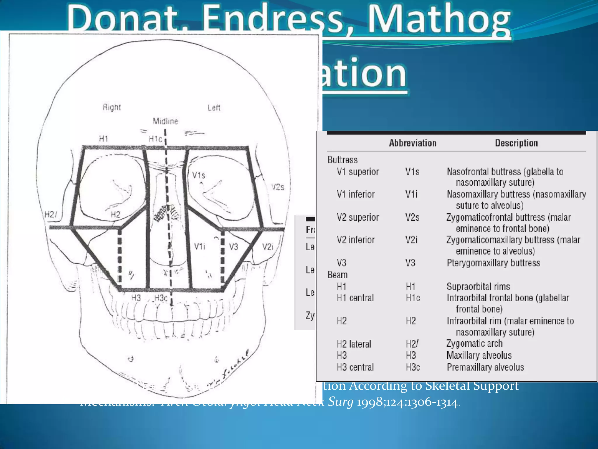 Le fort fracture(2) | PPTX