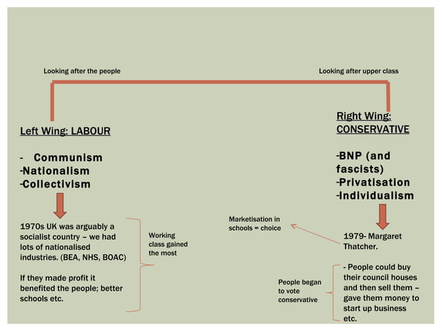Left And Right Wing Politics Ppt Economy Business And Finance