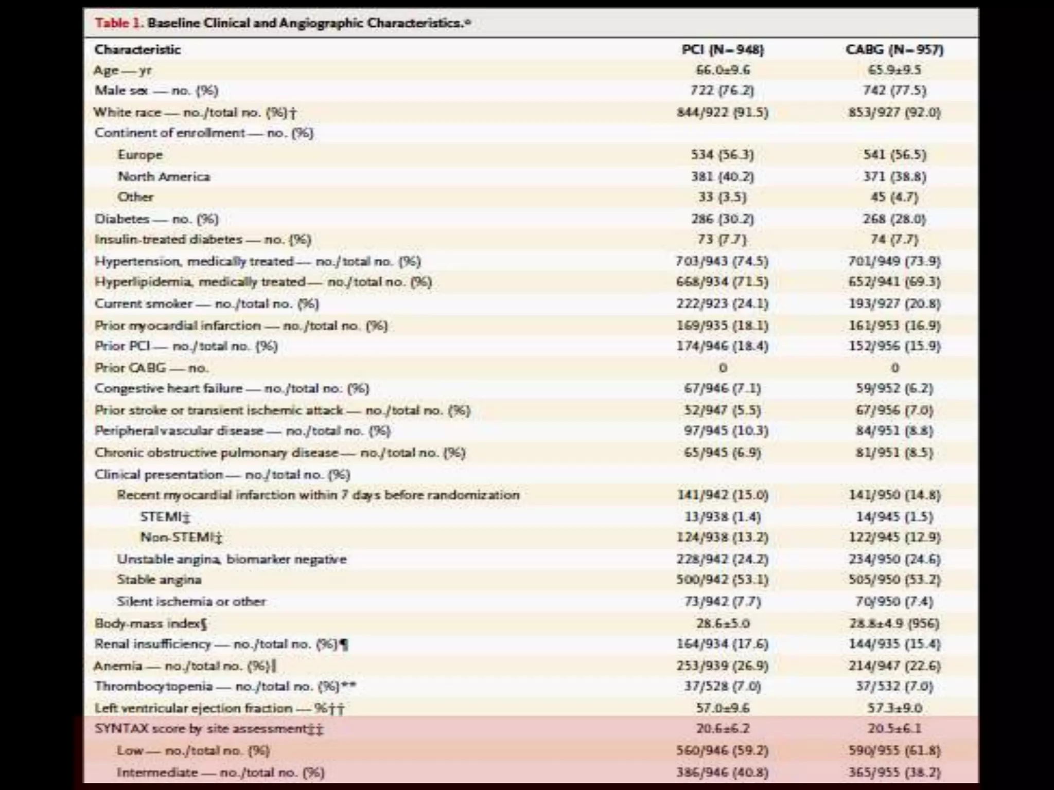 Left main disease pci vs cabg excel trial 2016 | PPTX