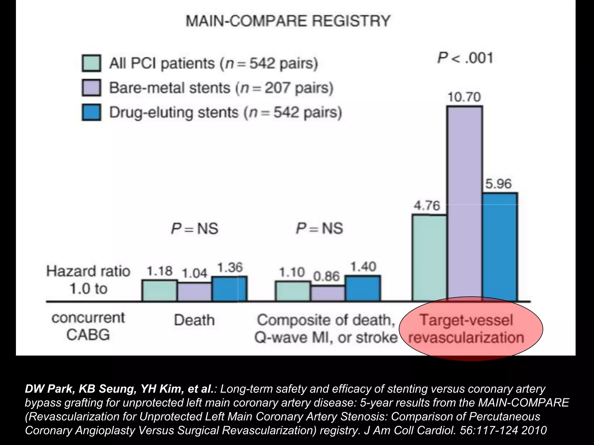 Left main disease pci vs cabg excel trial 2016 | PPTX