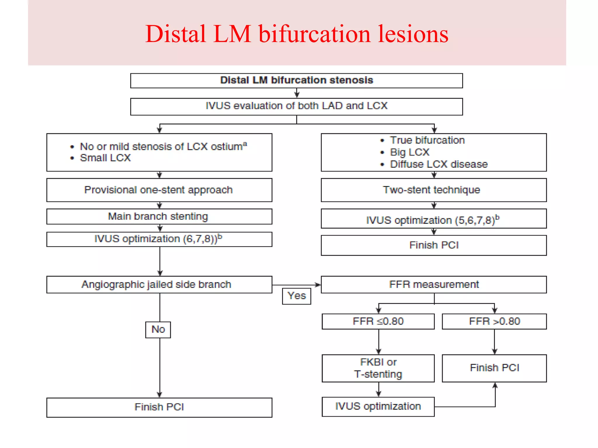 Left main pci | PPTX
