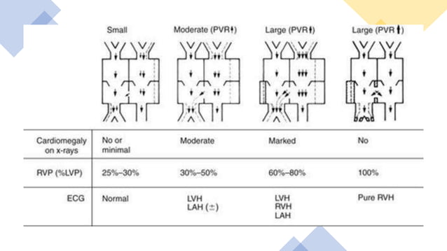 pathophysiology of Left to right shunt | PPTX | Heart and ...