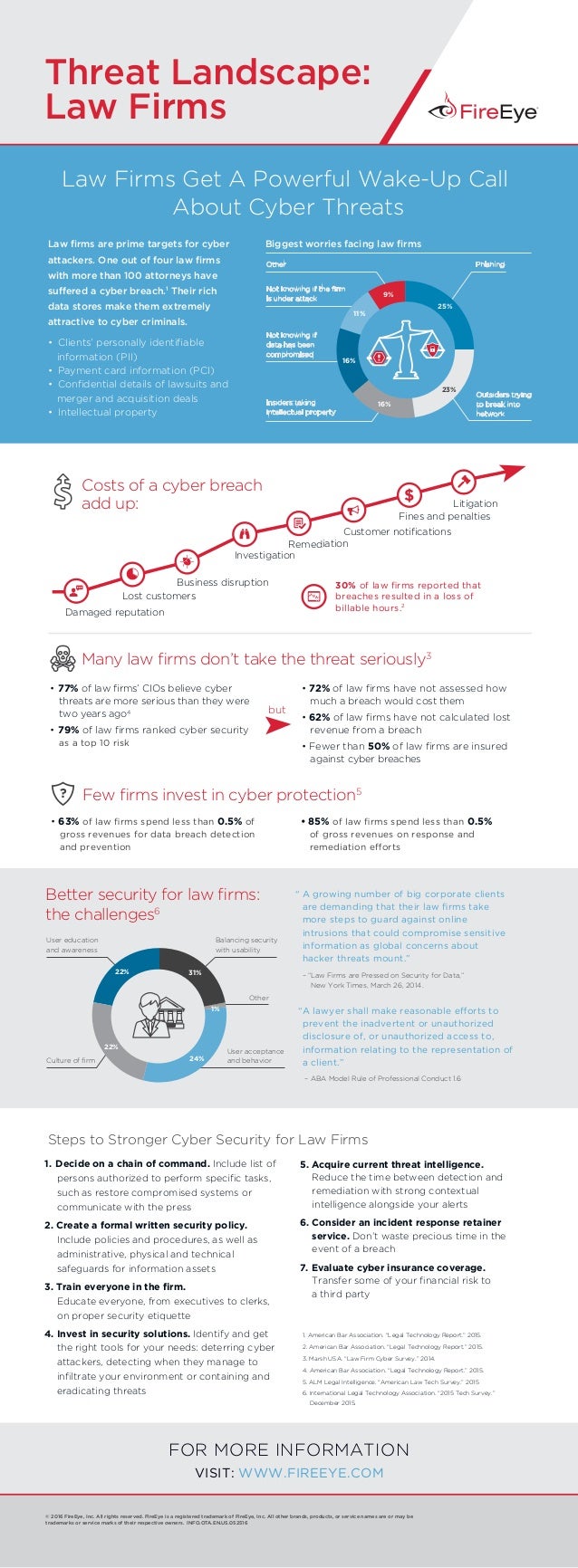[Infographic] Threat Landscape: Law Firms
