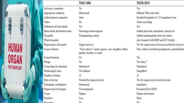 legal and ethical aspects of organ donation.pptx | Lung and Respiratory ...