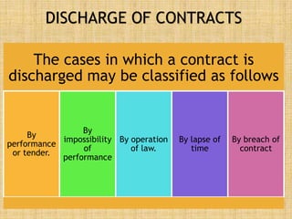 legal aspects of a contract (indian contract) | PPTX