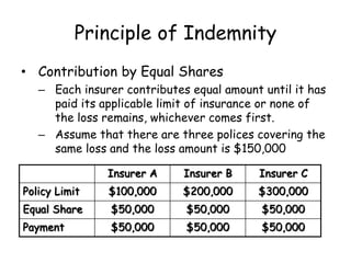 Legal aspects of insurance | PPTX