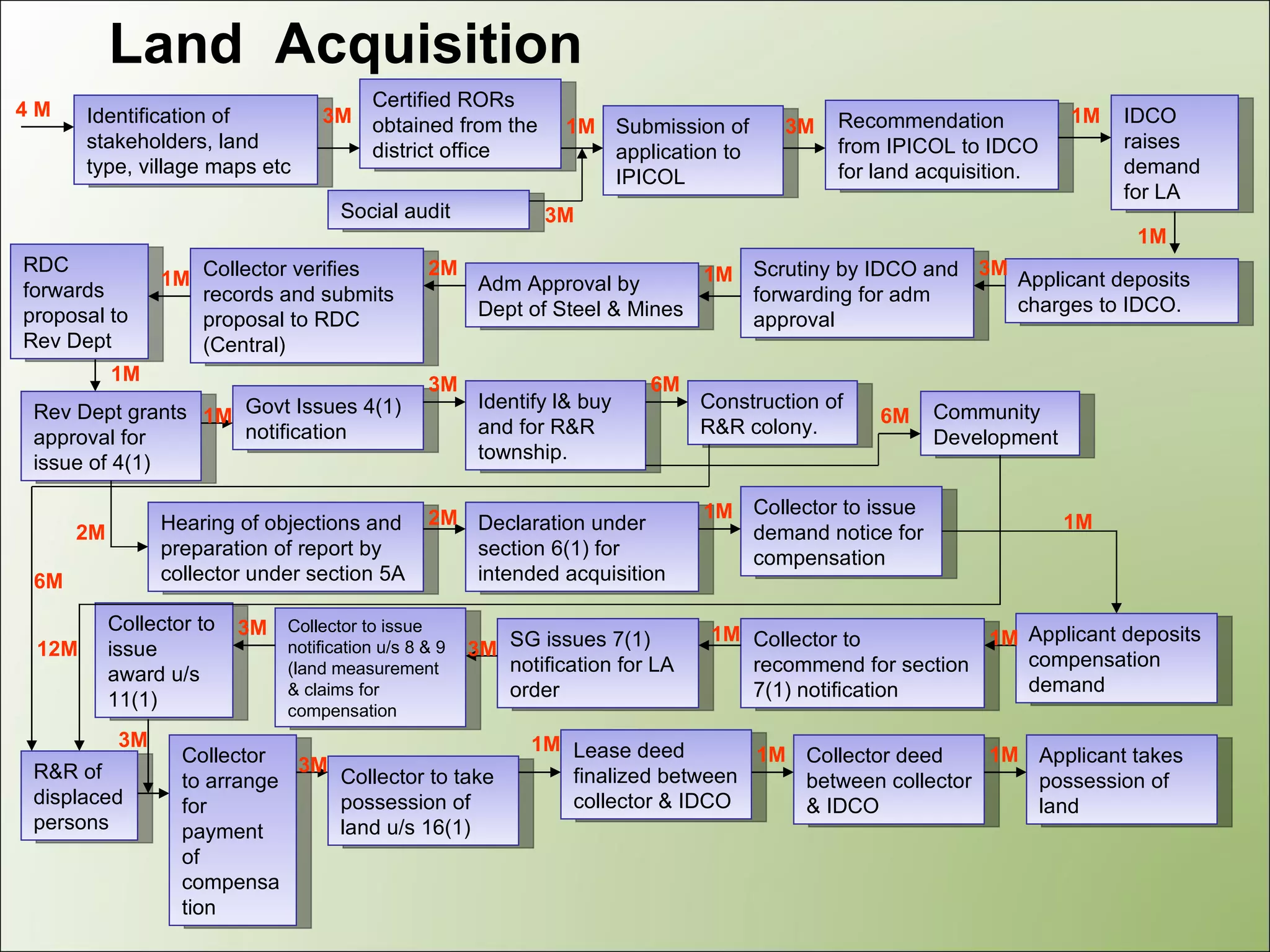 Legal flow schemes for a greenfield mining project | PPT