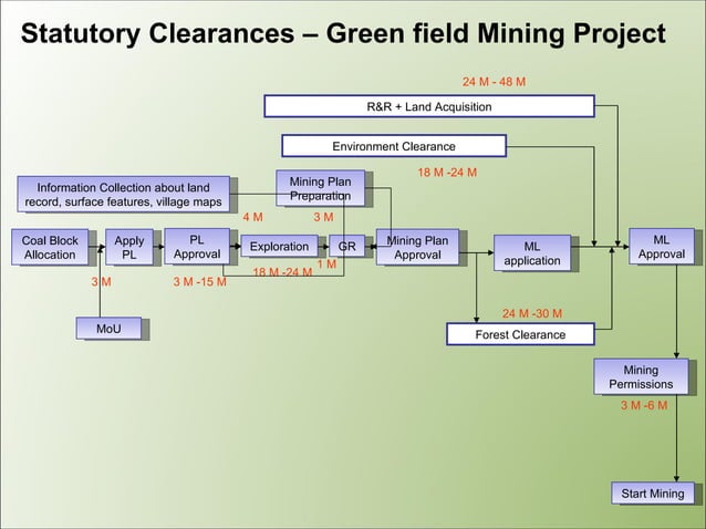 Legal flow schemes for a greenfield mining project | PPT | Commodities | Economy