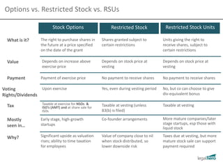 Issuing Equity to Employees and Founders: Stock Options and Restricted ...