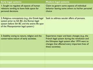 Legal History & customary law in Ethiopia.pptx