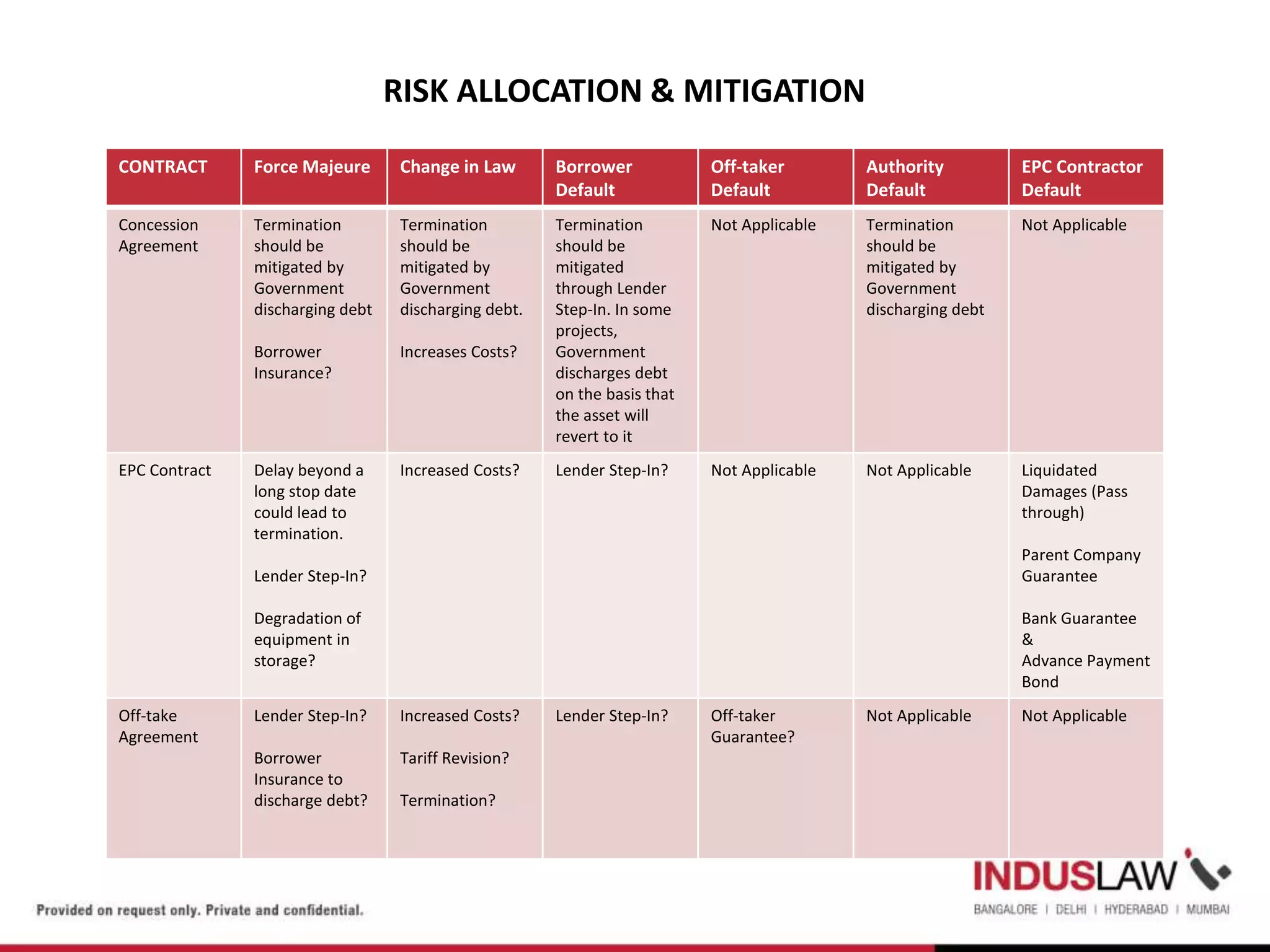 Legal issues in infrastructure: Risk Allocation & Mitigation (July 2017 ...
