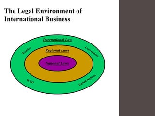 Legal issues in international business | PPTX