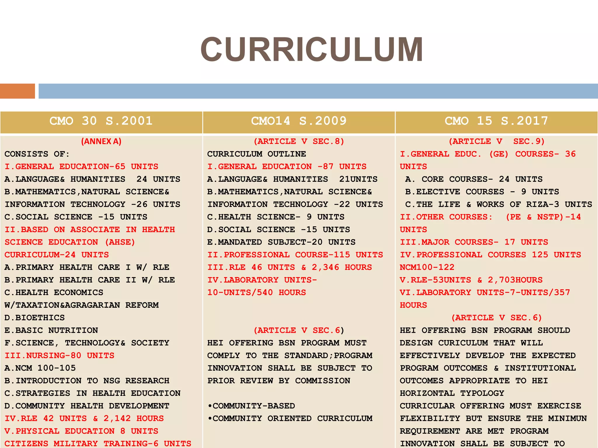 CMO 30 S.2001/CMO14 S. 2009/CMO 15 S 2017 COMPARISON | PPTX