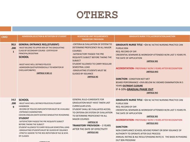 CMO 30 S.2001/CMO14 S. 2009/CMO 15 S 2017 COMPARISON | PPTX | Professional School | Postgraduate ...
