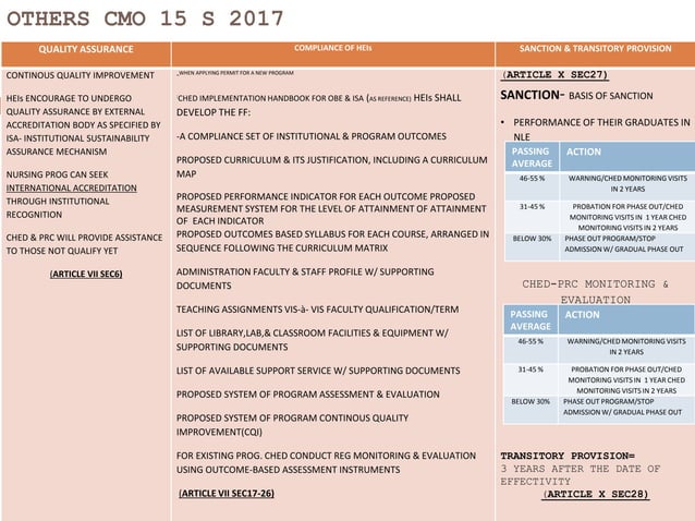 CMO 30 S.2001/CMO14 S. 2009/CMO 15 S 2017 COMPARISON | PPTX | Professional School | Postgraduate ...