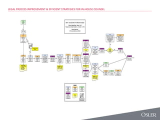 Legal process improvement efficient strategies for in house counsel | PPTX