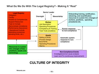 Legal Register / Compliance Obligations ISO 14001 | PPT