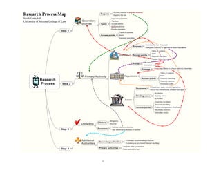 Legal Research Methodology | PDF